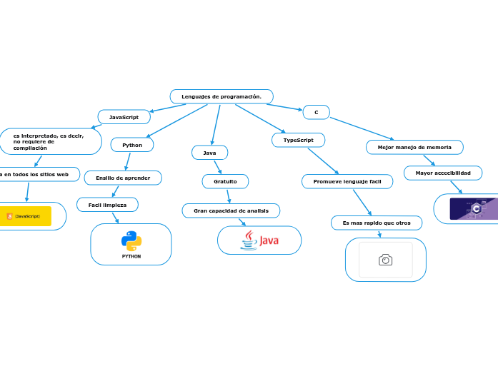 Lenguajes de programación. - Mind Map